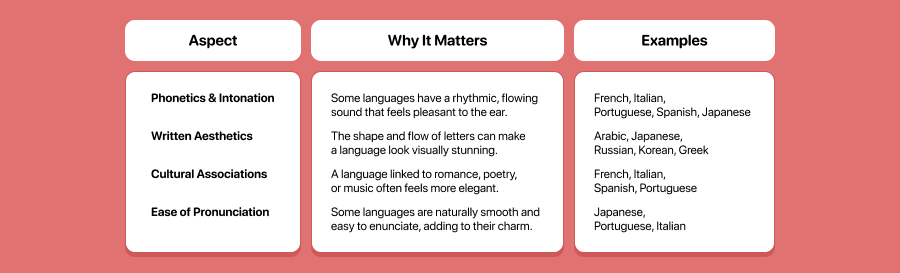 The Most Beautiful Languages: Attractive Looking and Sounding