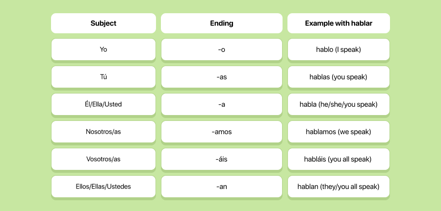 Everything You Need to Know About -AR Verbs in Spanish