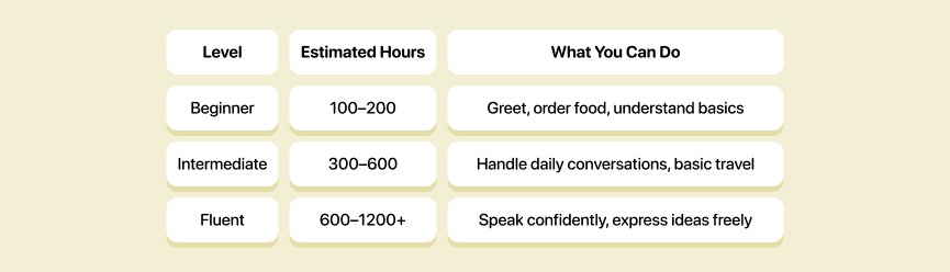 How Long Does It Take to Learn a Language?