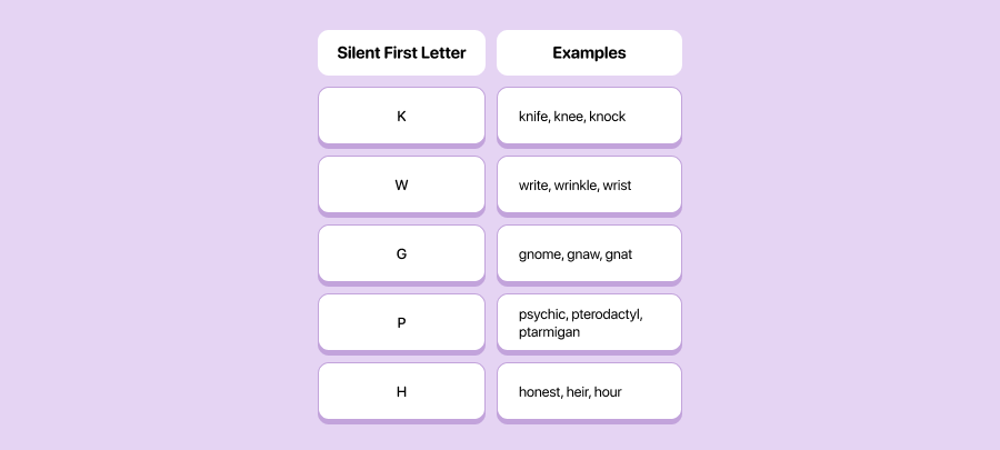 The Secrets of Silent Letters: Words with Difficulties