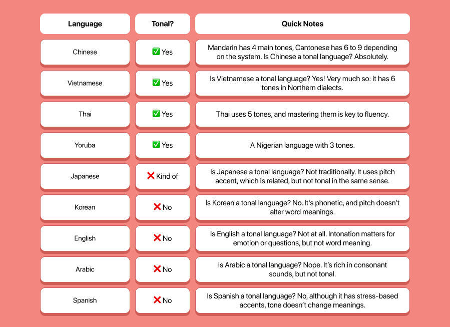 What Are Tonal Languages with Examples