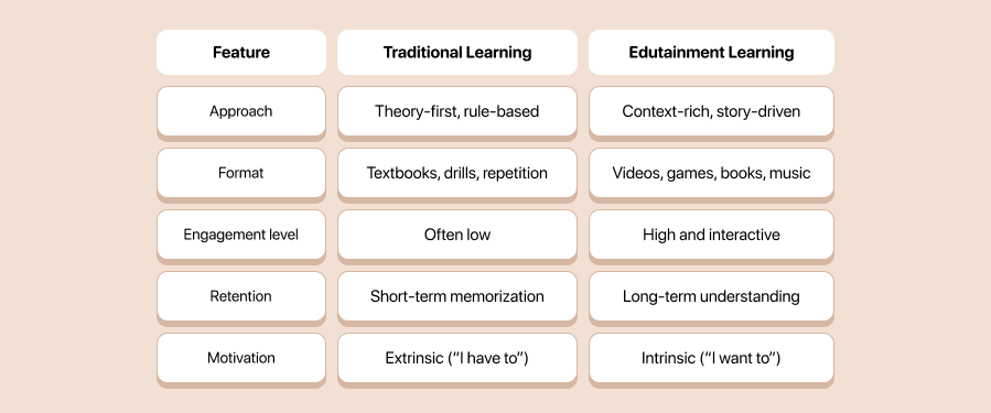 Edutainment: Meaning and Examples