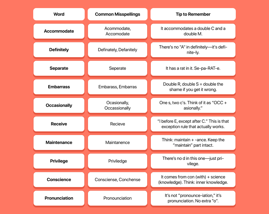 The Most Commonly Misspelled Words in English