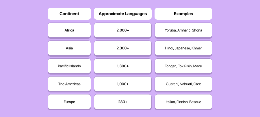 How Many Languages Are There Across the Globe